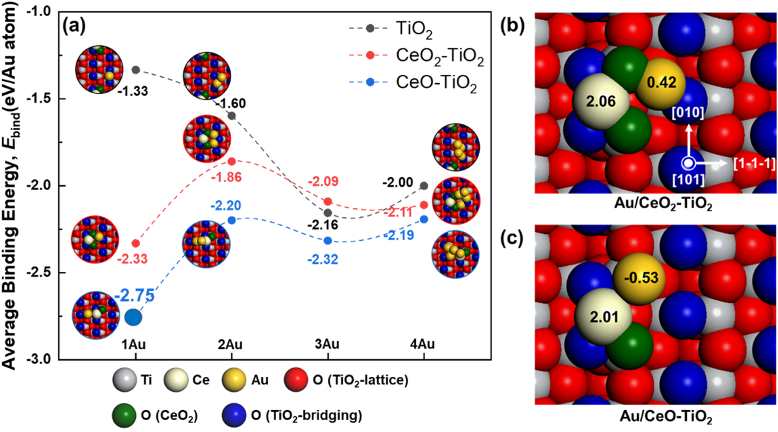 Gold single-atoms confined at the CeO x -TiO2 interfaces with enhanced ...