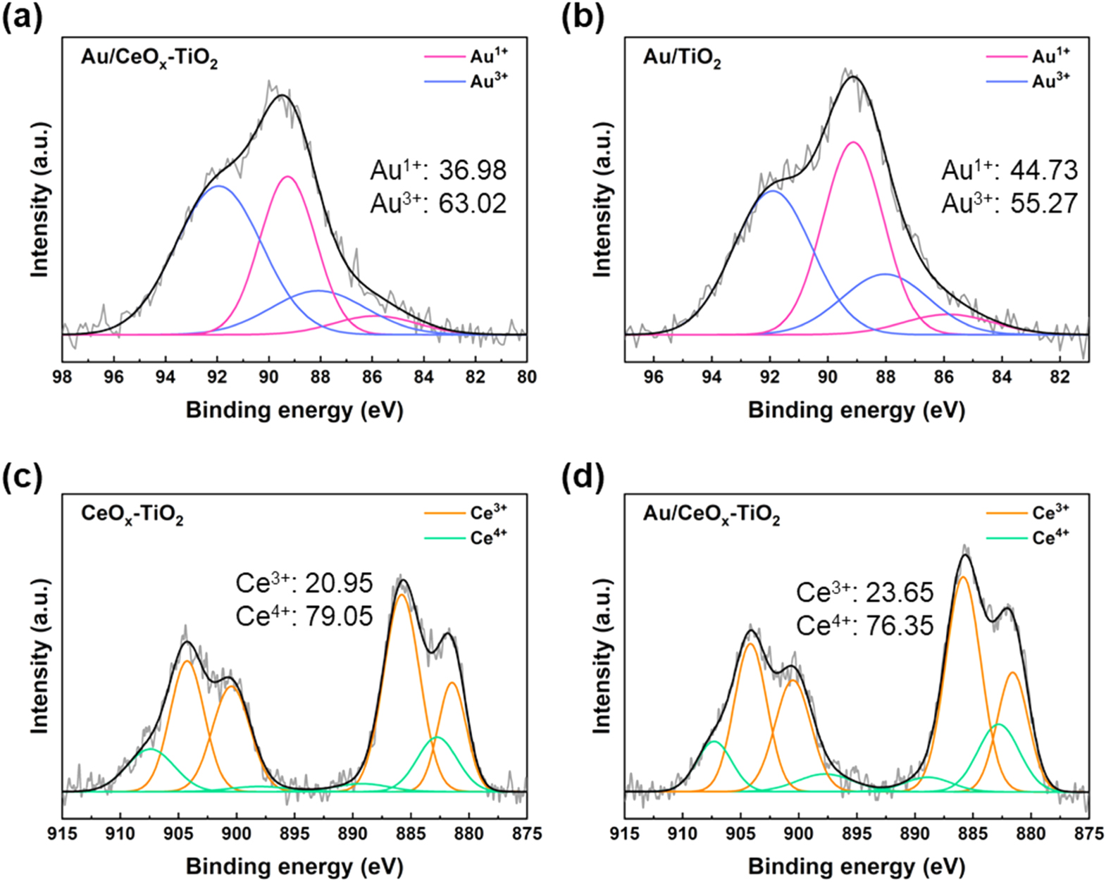 Gold single-atoms confined at the CeO x -TiO2 interfaces with enhanced ...