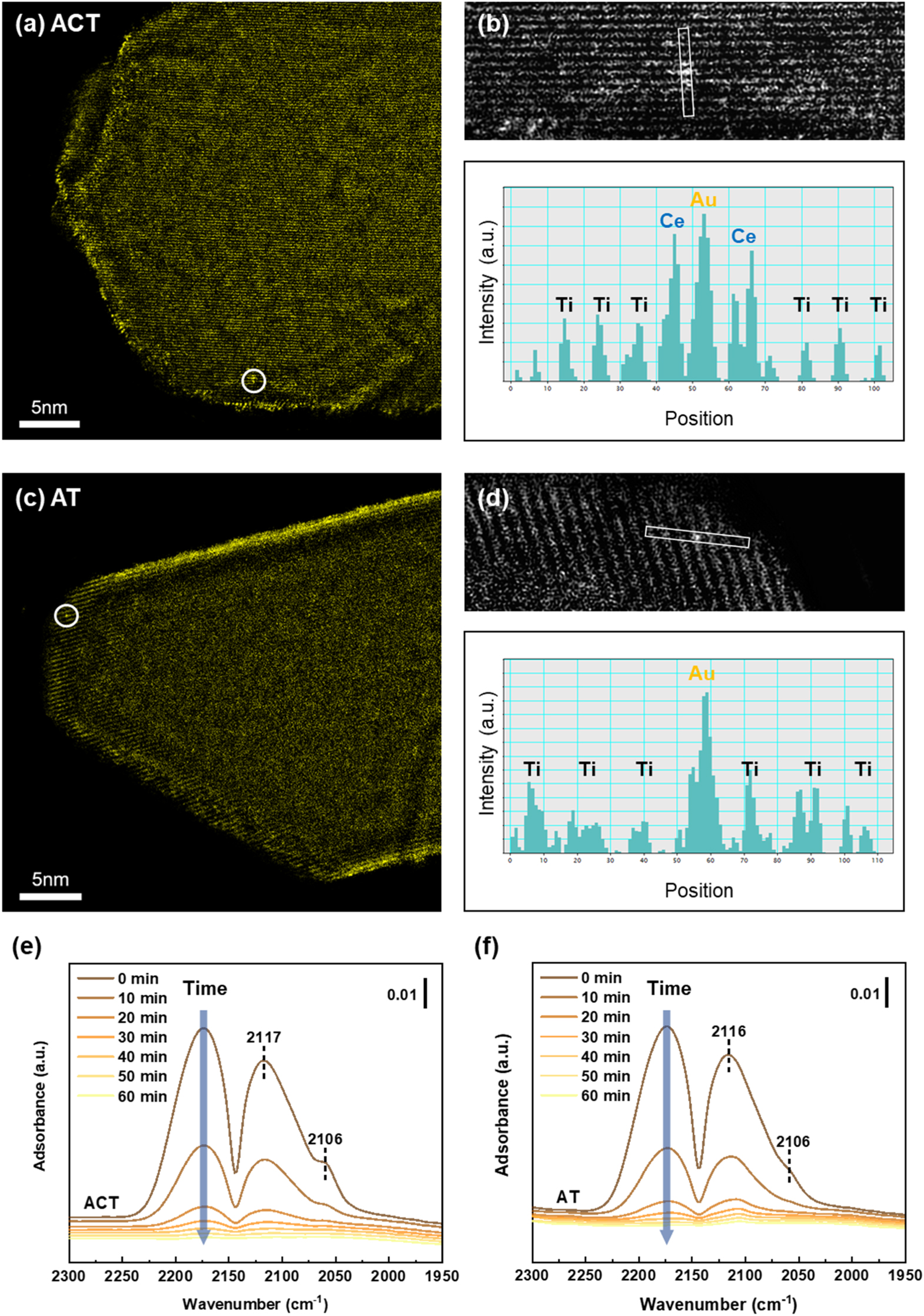 Gold single-atoms confined at the CeO x -TiO2 interfaces with enhanced ...