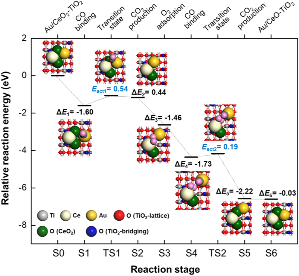 Gold single-atoms confined at the CeO x -TiO2 interfaces with enhanced ...