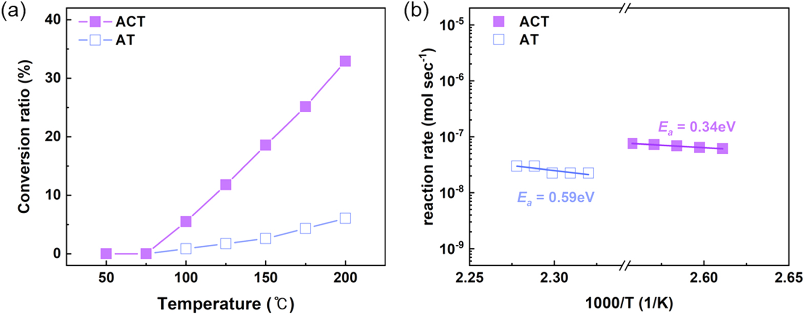Gold single-atoms confined at the CeO x -TiO2 interfaces with enhanced ...