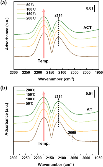 Gold single-atoms confined at the CeO x -TiO2 interfaces with enhanced ...