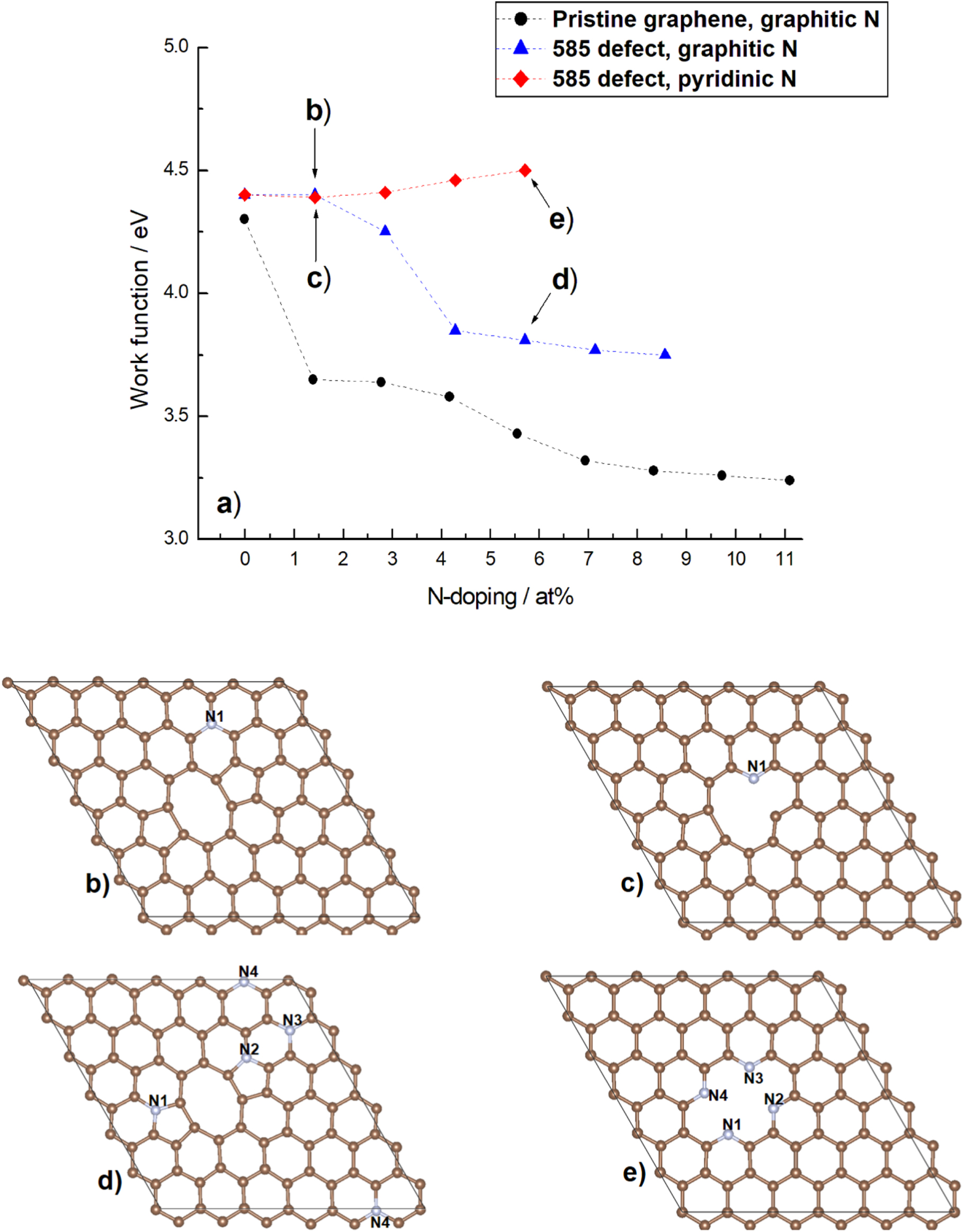 Tailoring the work function of graphene via defects, nitrogen-doping ...