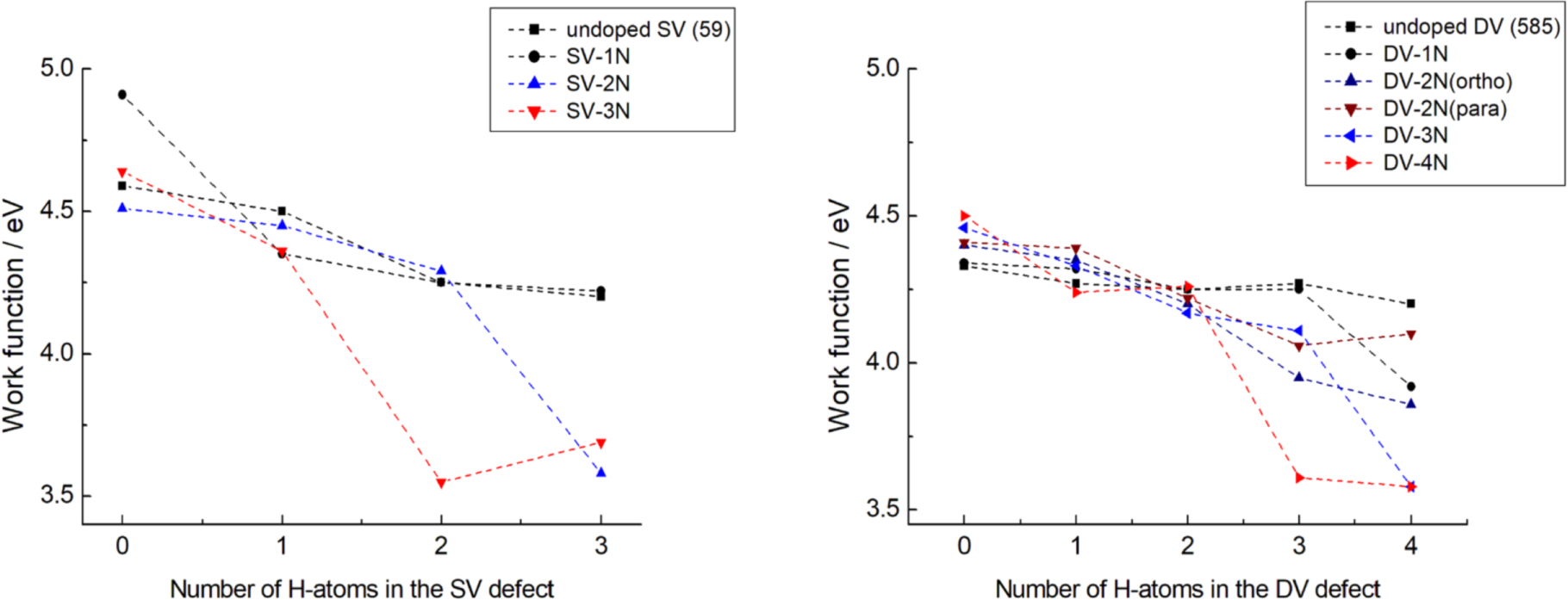 Tailoring the work function of graphene via defects, nitrogen-doping ...