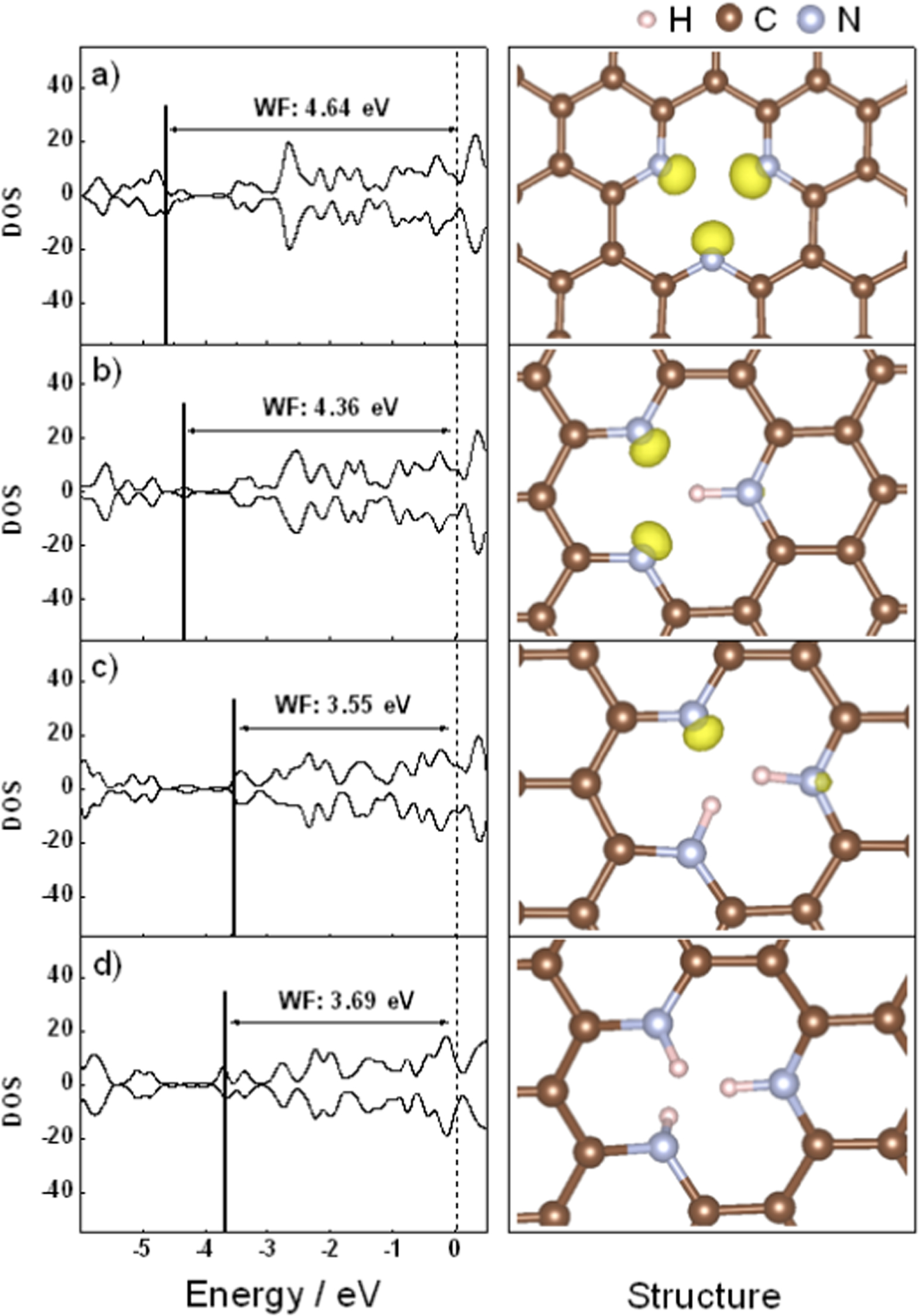 Tailoring the work function of graphene via defects, nitrogen-doping ...