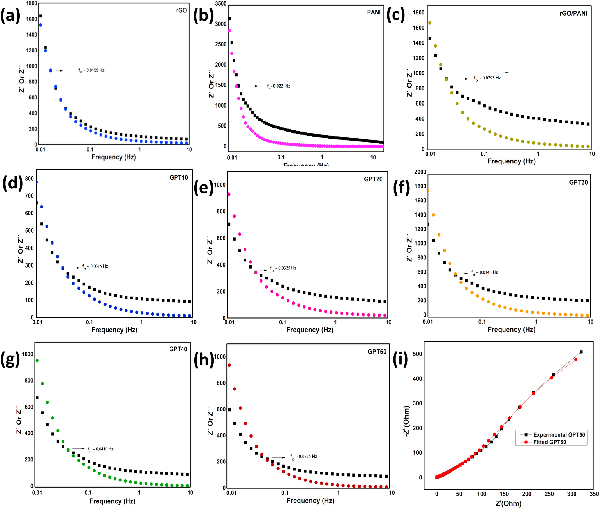 High performance symmetric reduced graphene oxide/polyaniline/tellurium ...