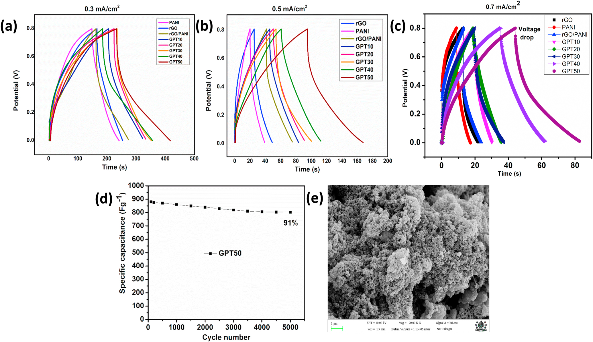 High performance symmetric reduced graphene oxide/polyaniline/tellurium ...