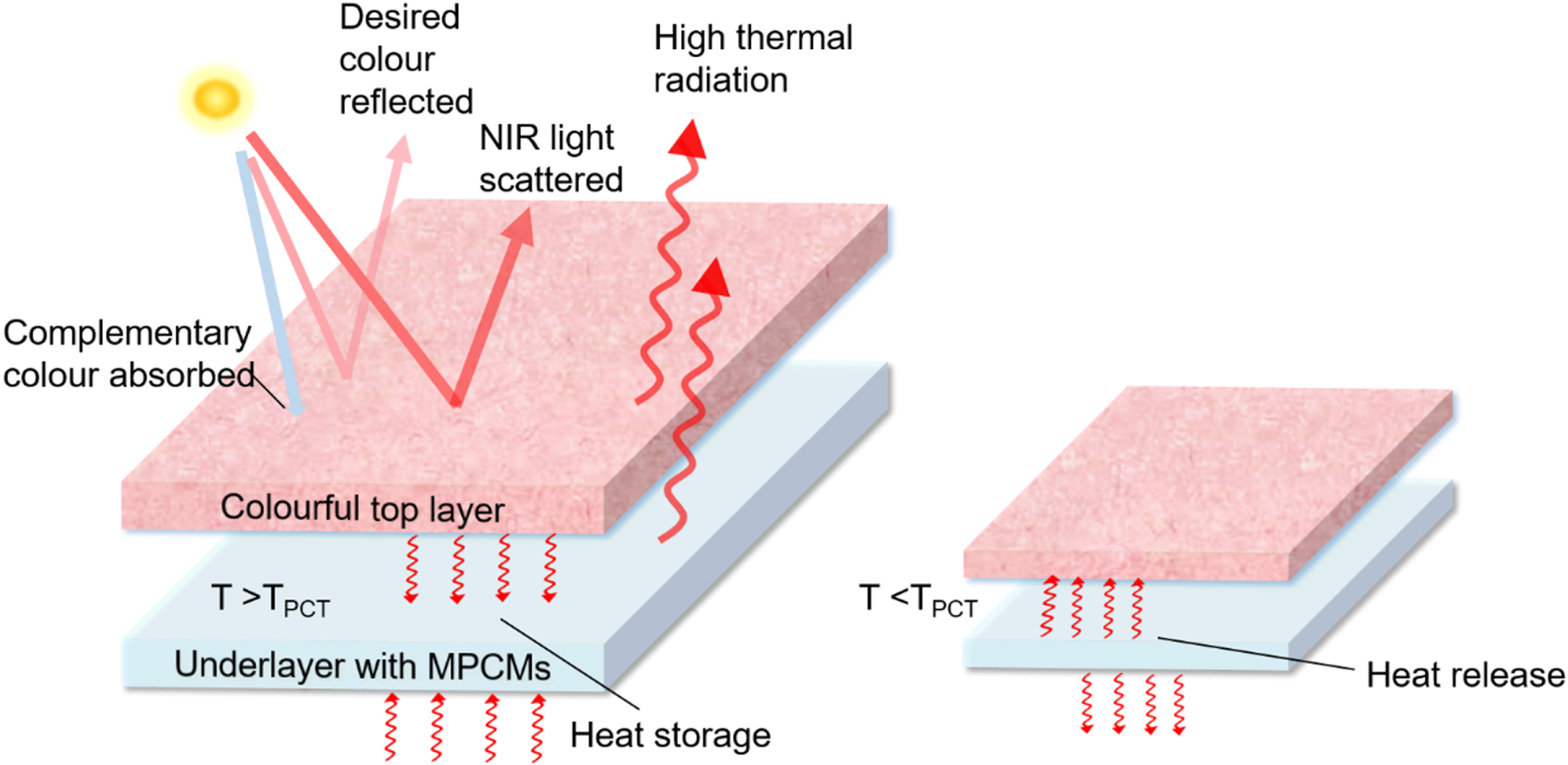 Colourful phase change material-incorporated flexible film for ...