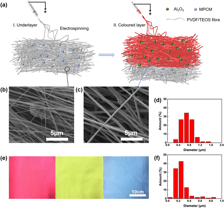 Colourful phase change material-incorporated flexible film for ...