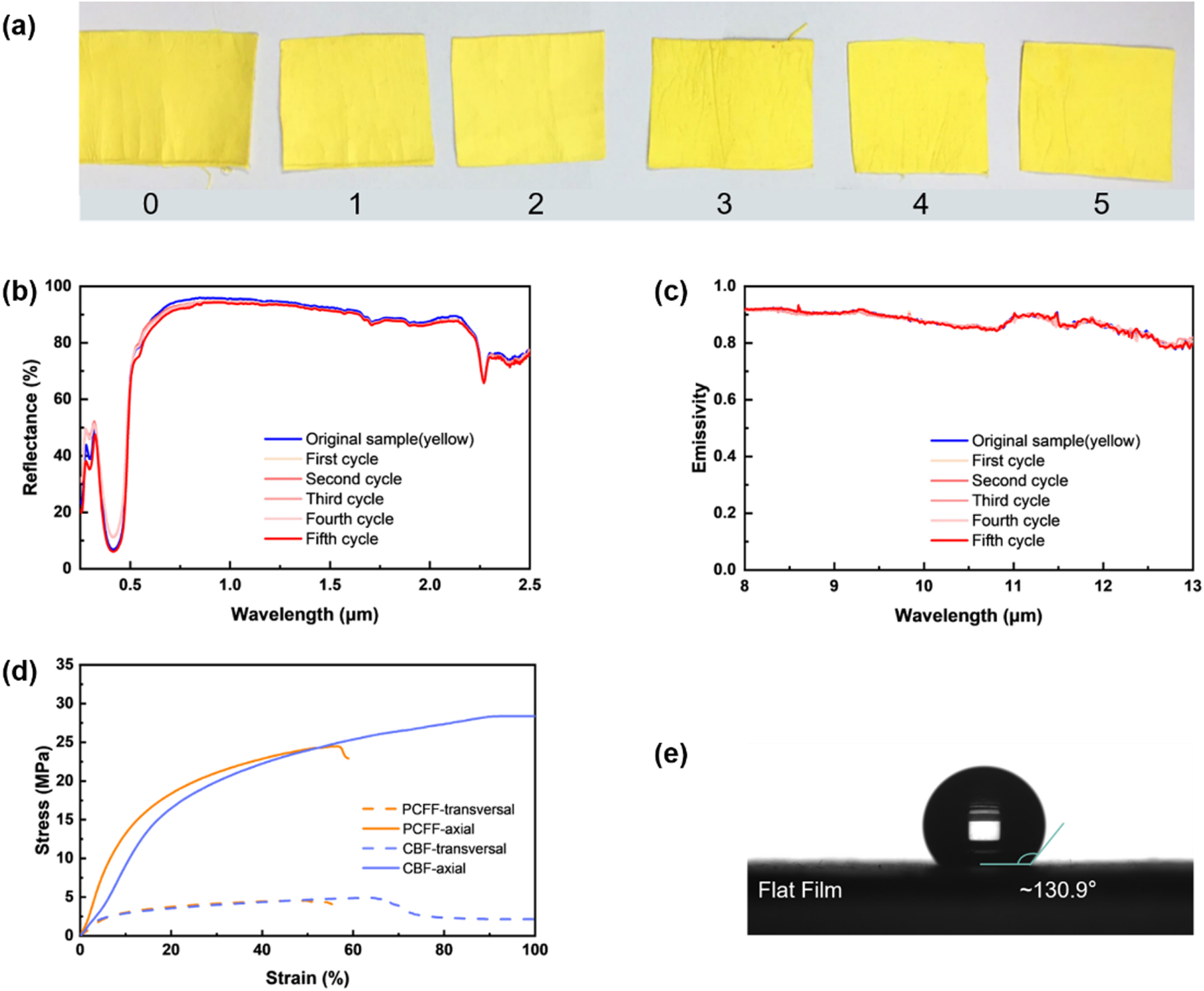 Colourful phase change material-incorporated flexible film for ...