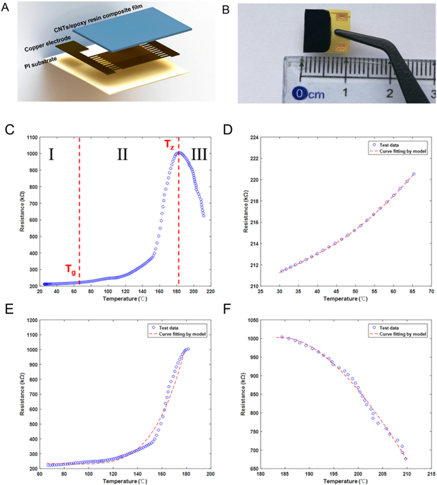 Recent research trends in textile-based temperature sensors: a mini ...