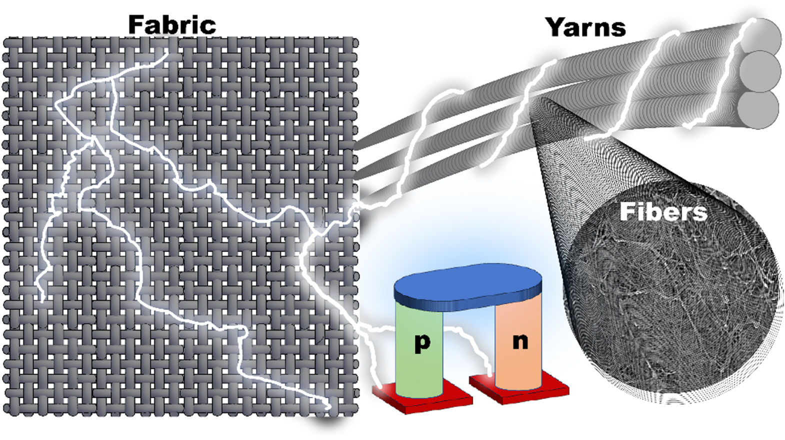 Recent research trends in textile-based temperature sensors: a mini ...