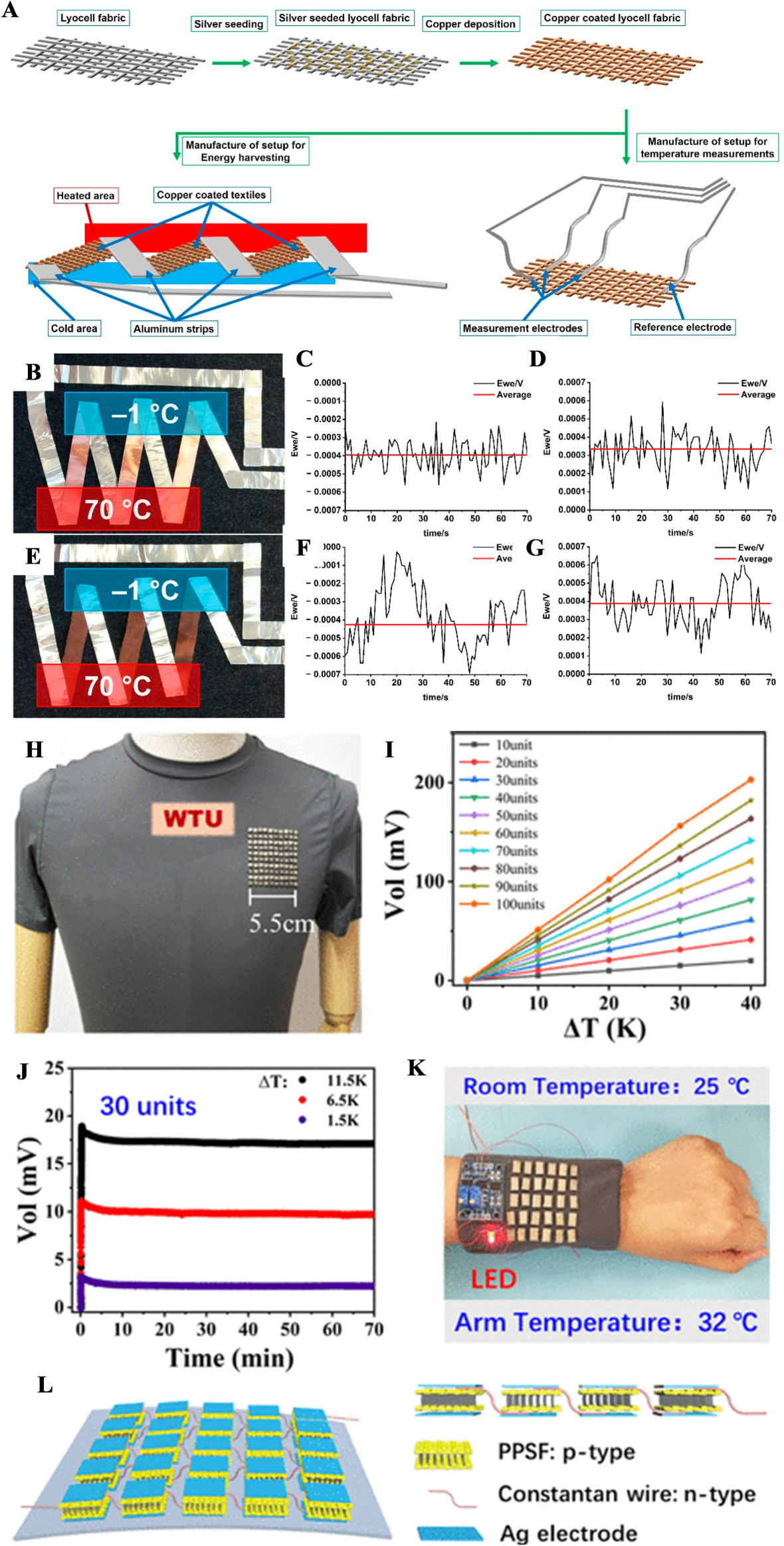 Recent research trends in textile-based temperature sensors: a mini ...