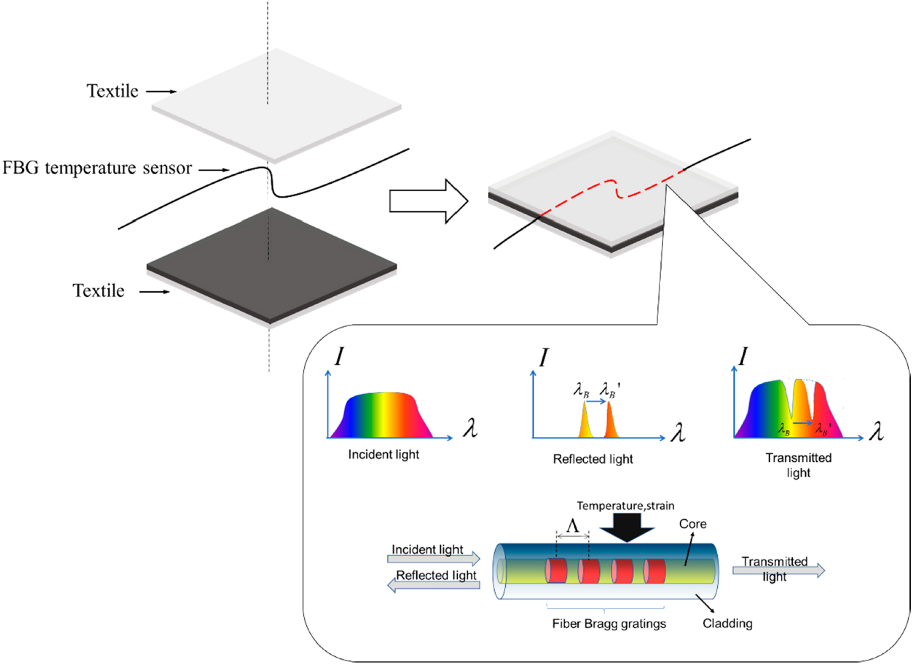 Recent research trends in textile-based temperature sensors: a mini ...
