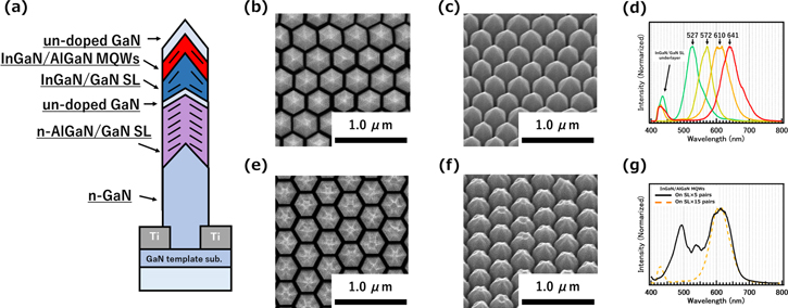 InGaN/GaN superlattice underlayer for fabricating of red nanocolumn μ ...