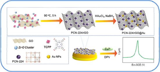 Novel synthetic approach of 2D-metal–organic frameworks (MOF) for ...