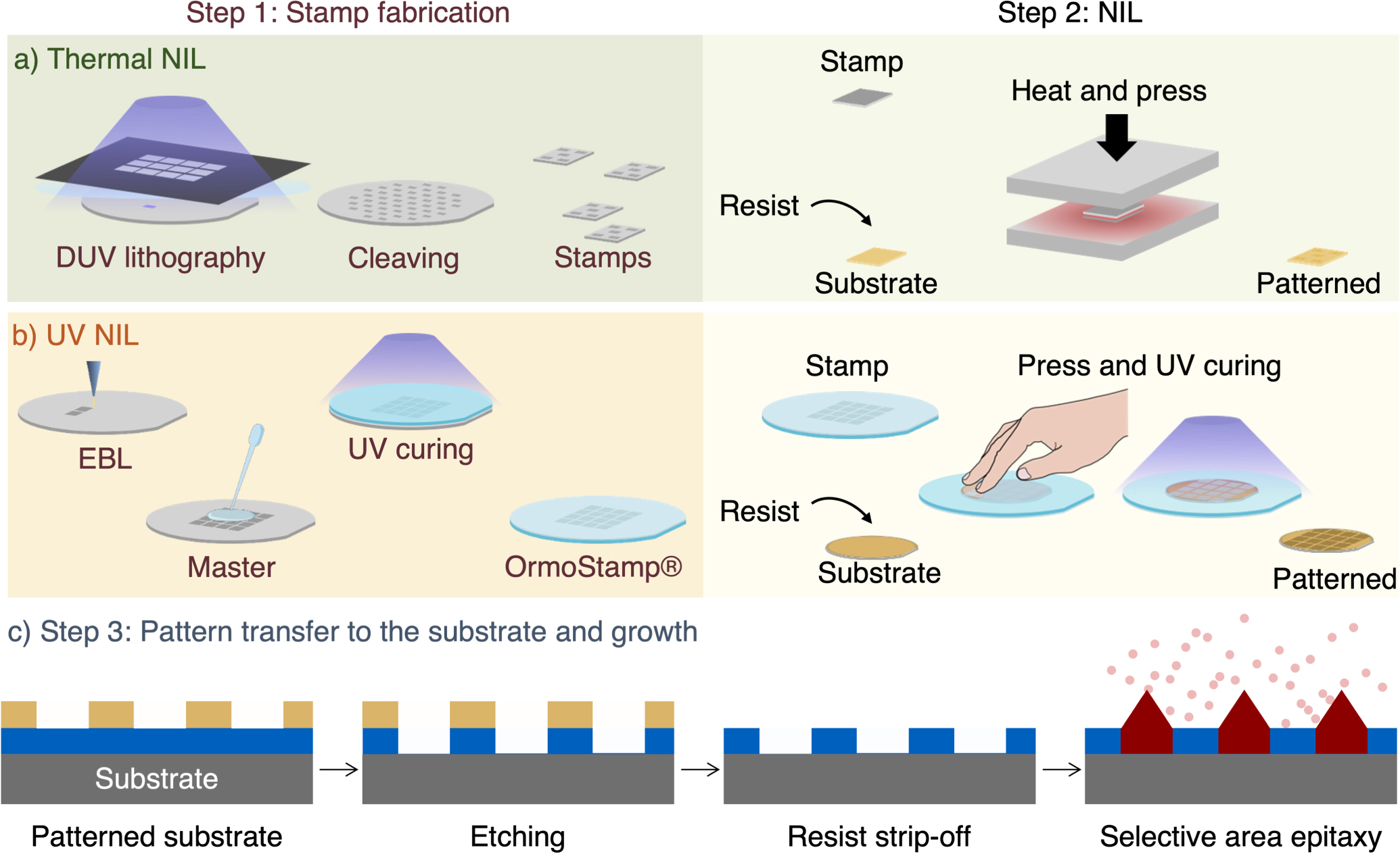 The implementation of thermal and UV nanoimprint lithography for ...
