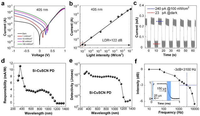 Self-powered and broadband CuSCN/Si heterojunction photodetector for ...