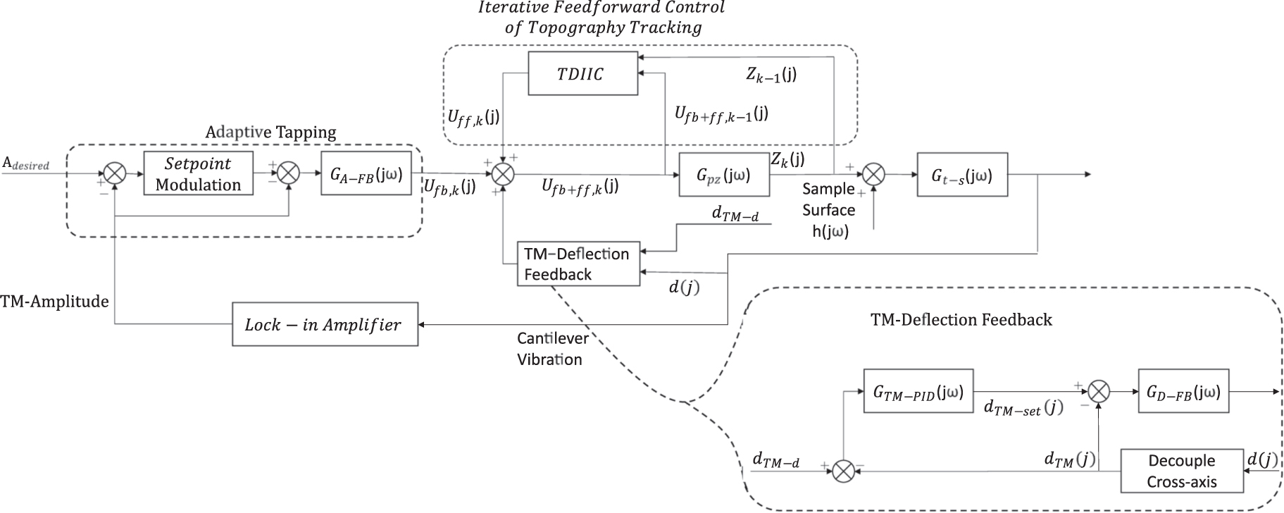 Large-range high-speed dynamic-mode atomic force microscope imaging ...