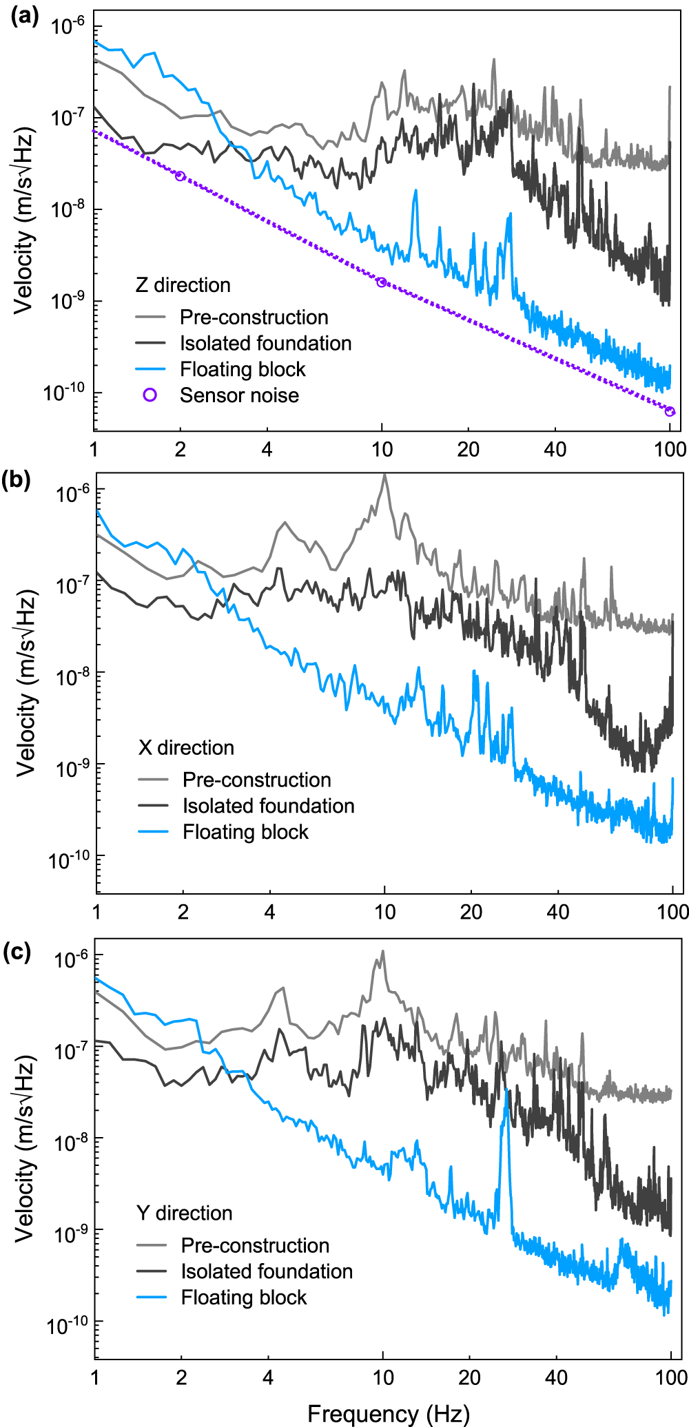 Performance benchmarking of an ultra-low vibration laboratory to host a ...