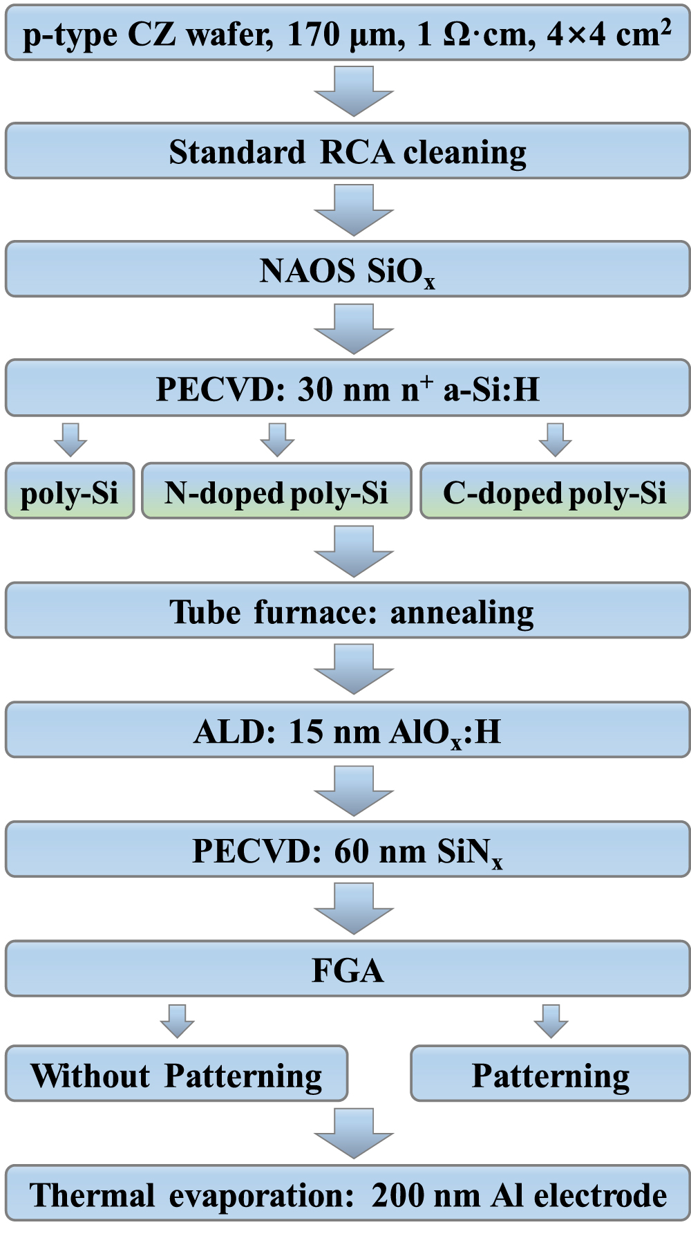Novel polysilicon in resisting thermal-evaporation Al-electrode damage ...