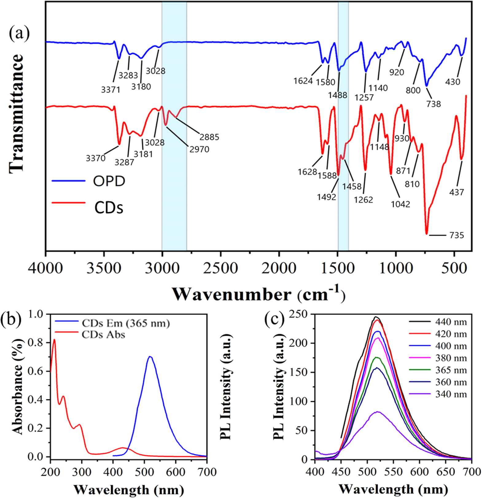 Carbon dots stabilized photoluminescent blue phase liquid crystals ...