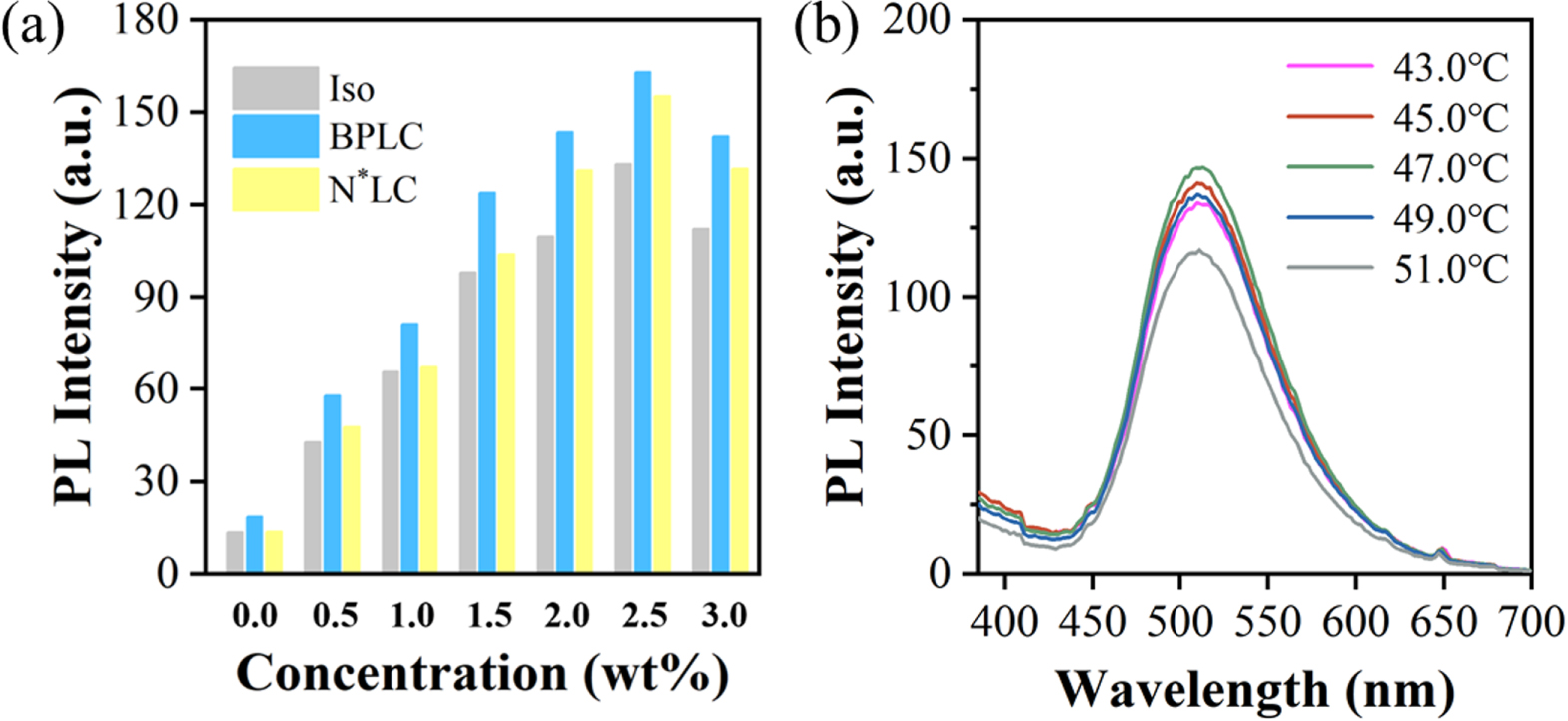 Carbon dots stabilized photoluminescent blue phase liquid crystals ...