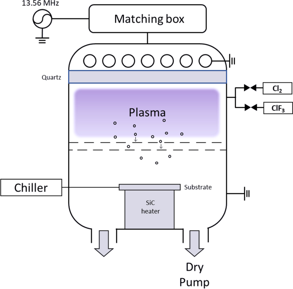 Highly selective etching of SiNx over SiO2 using ClF3/Cl2 remote plasma ...