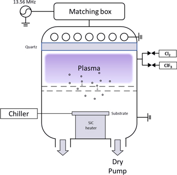 Highly selective etching of SiNx over SiO2 using ClF3/Cl2 remote plasma ...