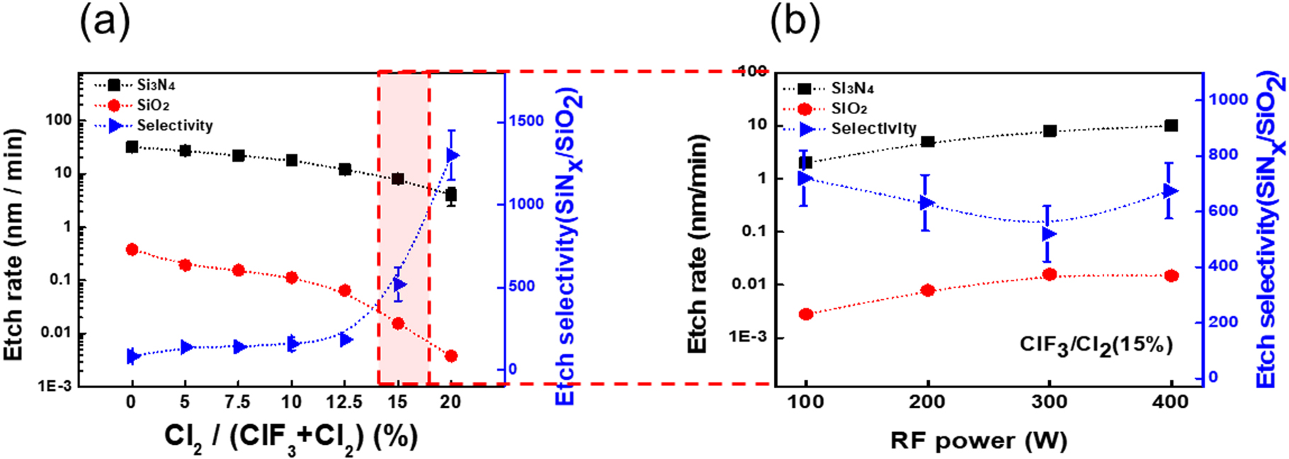 Highly selective etching of SiNx over SiO2 using ClF3/Cl2 remote plasma ...