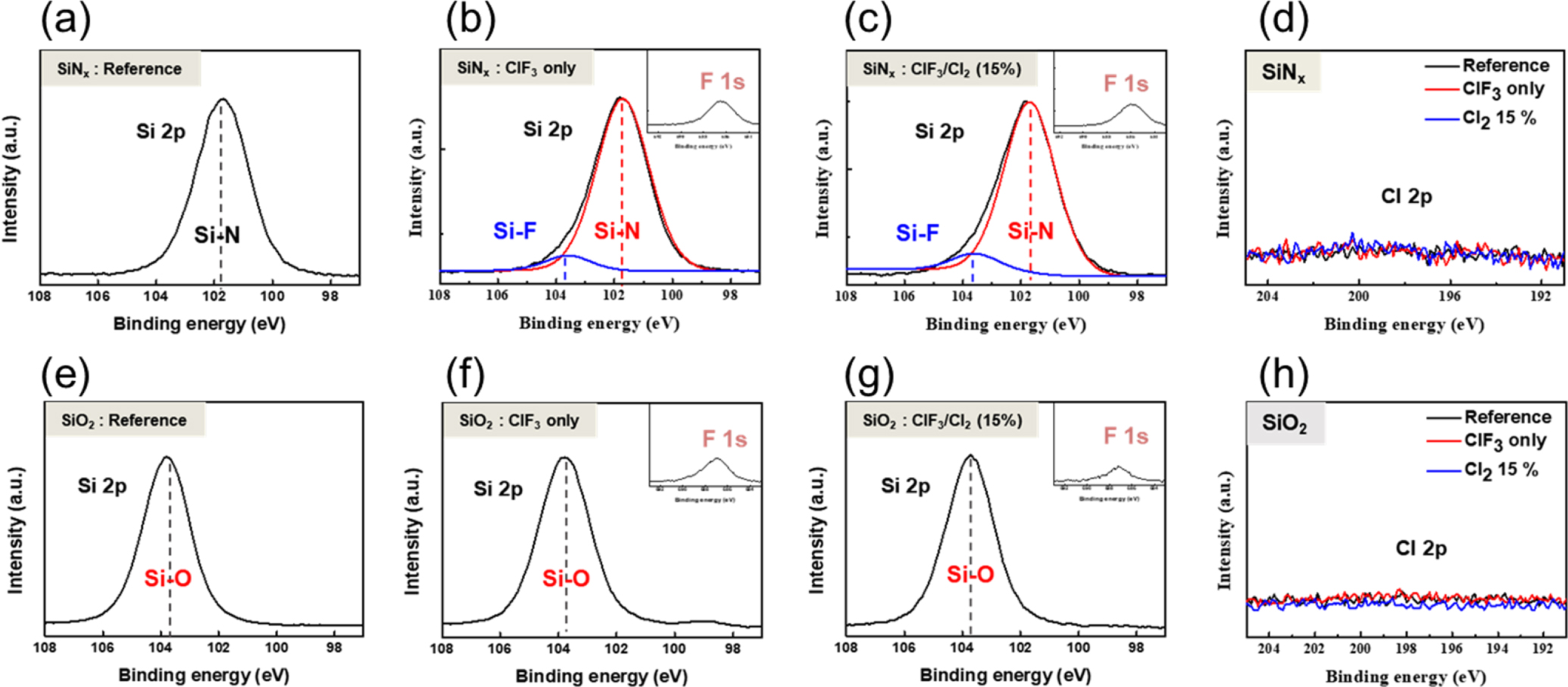Highly selective etching of SiNx over SiO2 using ClF3/Cl2 remote plasma ...