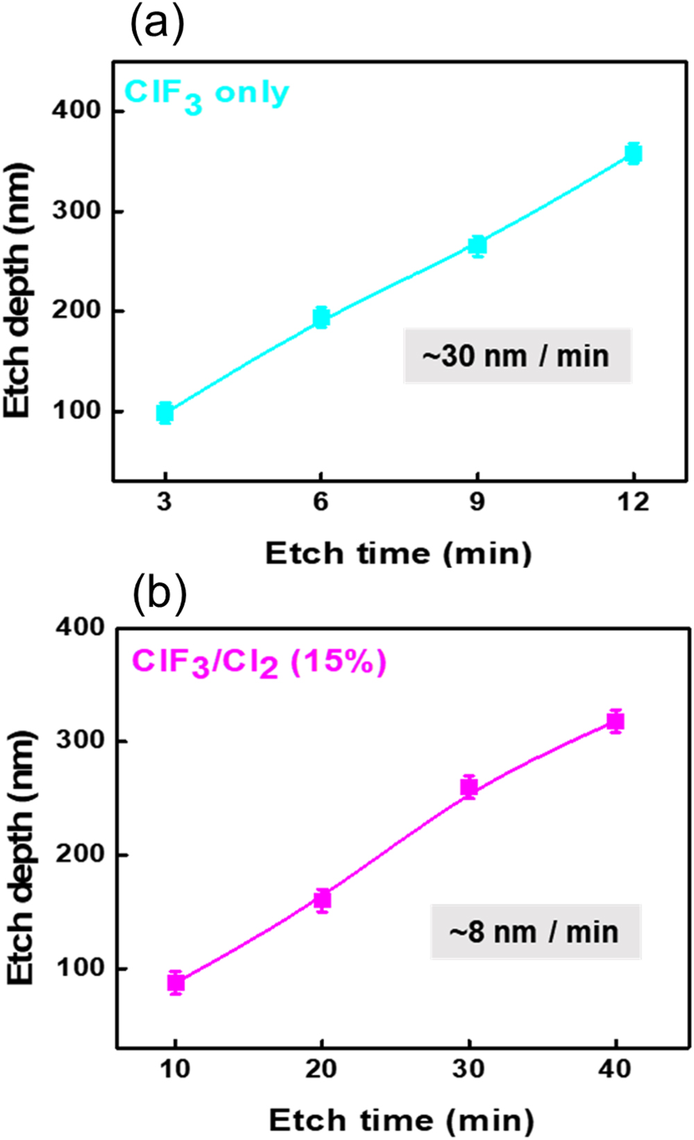 Highly selective etching of SiNx over SiO2 using ClF3/Cl2 remote plasma ...