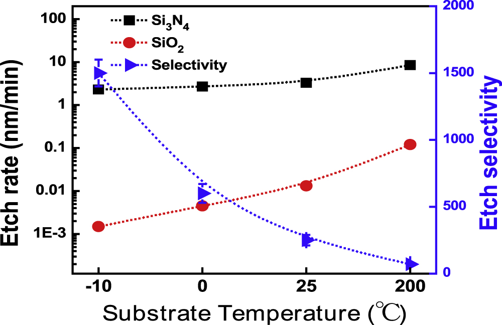 Highly selective etching of SiNx over SiO2 using ClF3/Cl2 remote plasma ...