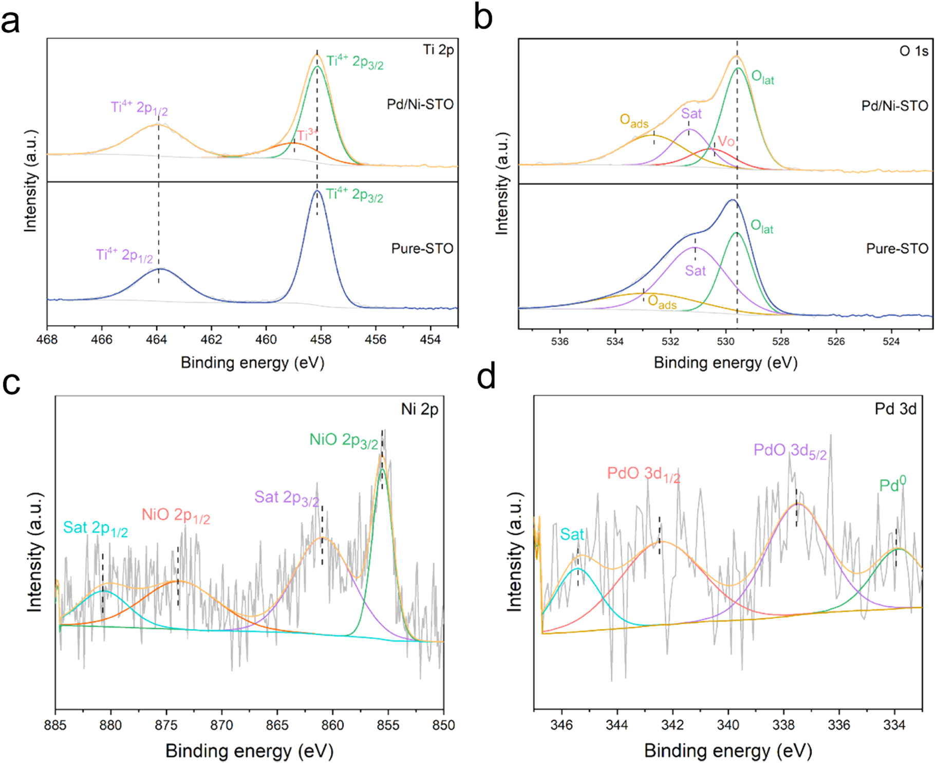 Pd/Ni bimetallic modification of SrTiO3 for enhancement of ...