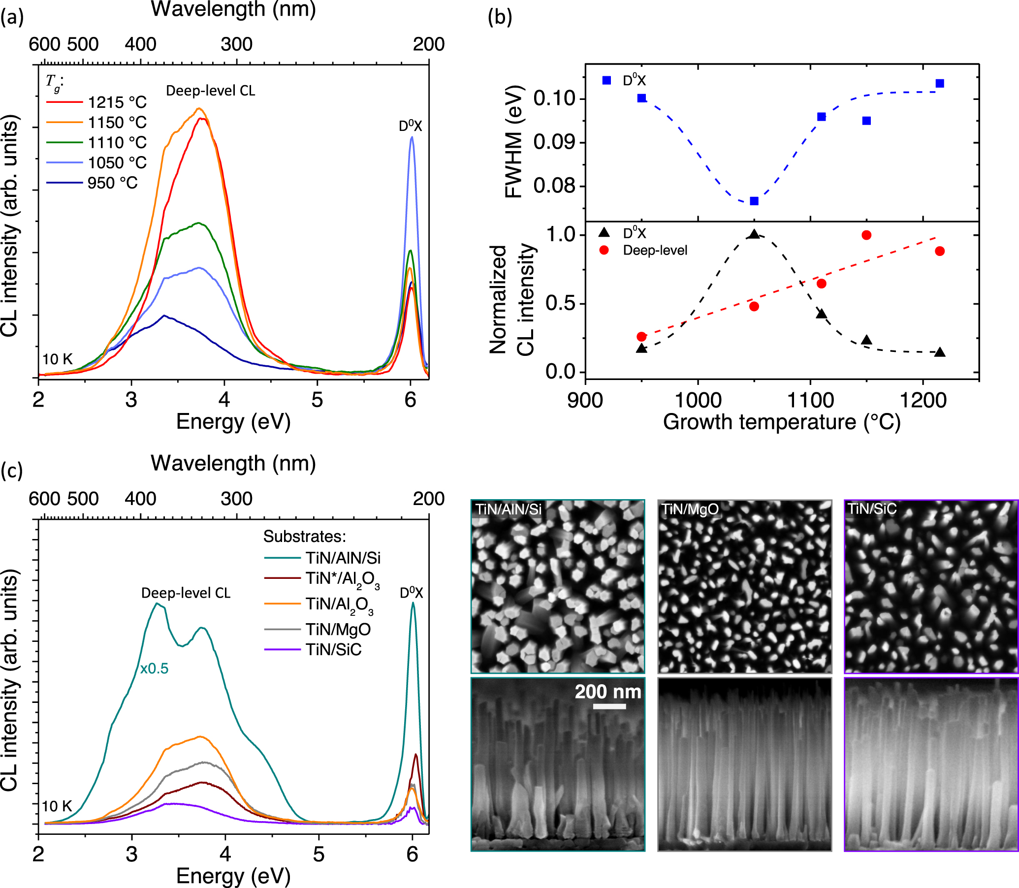 Growth kinetics and substrate stability during high-temperature ...