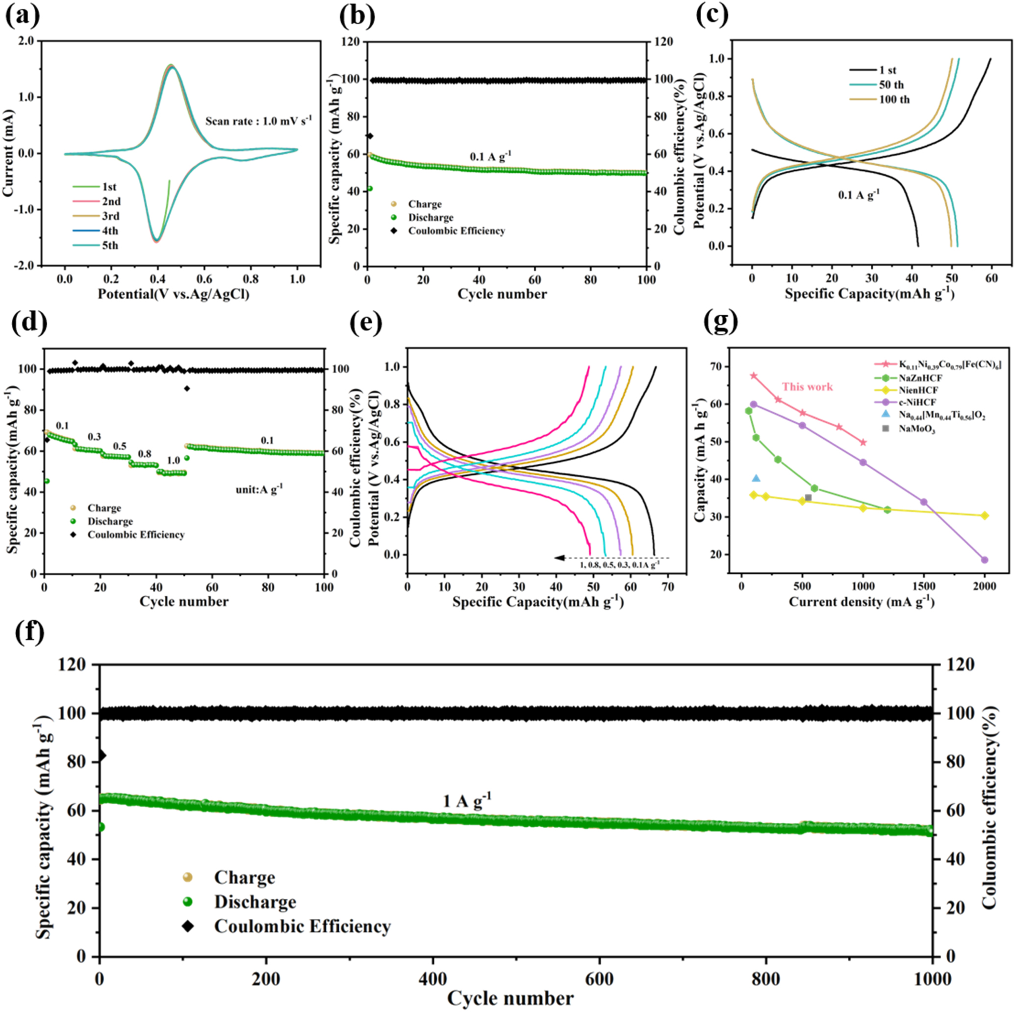Nano-Ni/Co-PBA as high-performance cathode material for aqueous sodium ...