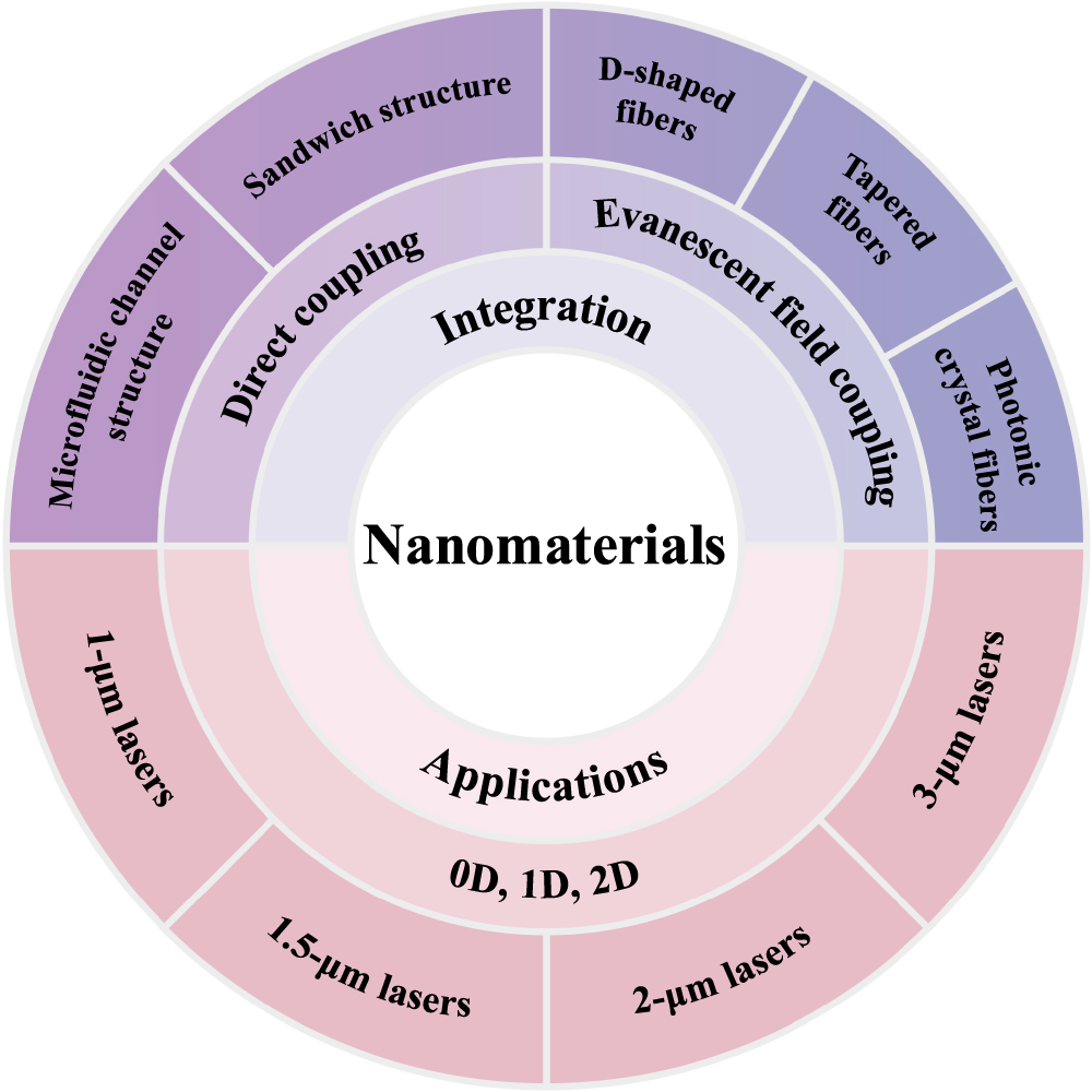 Wavelength-tunable broadband lasers based on nanomaterials - IOPscience