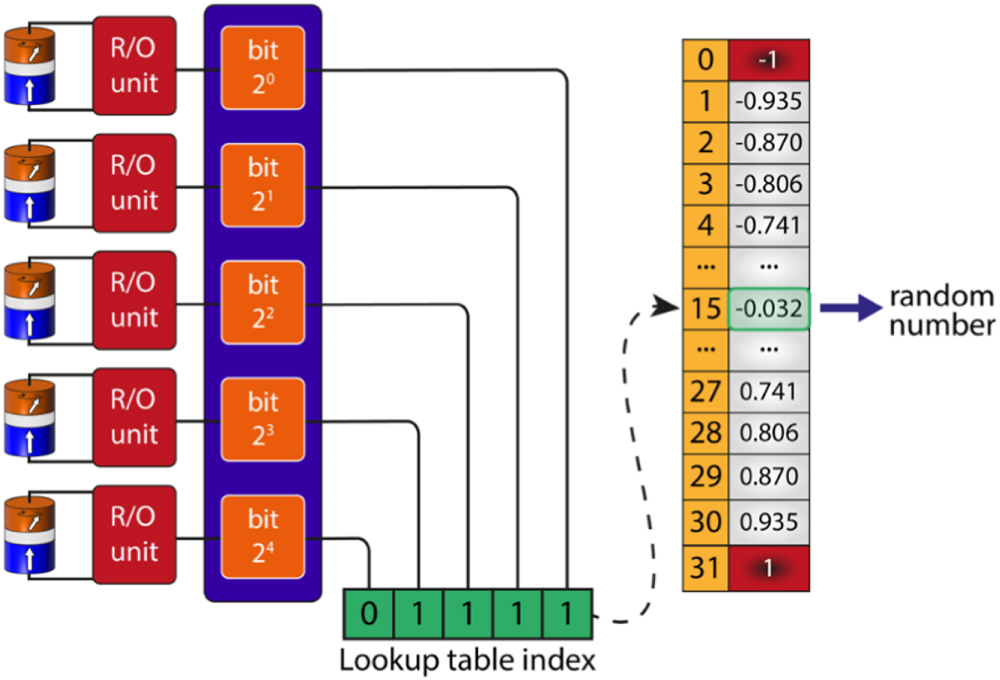 Probabilistic computing with voltage-controlled dynamics in magnetic ...