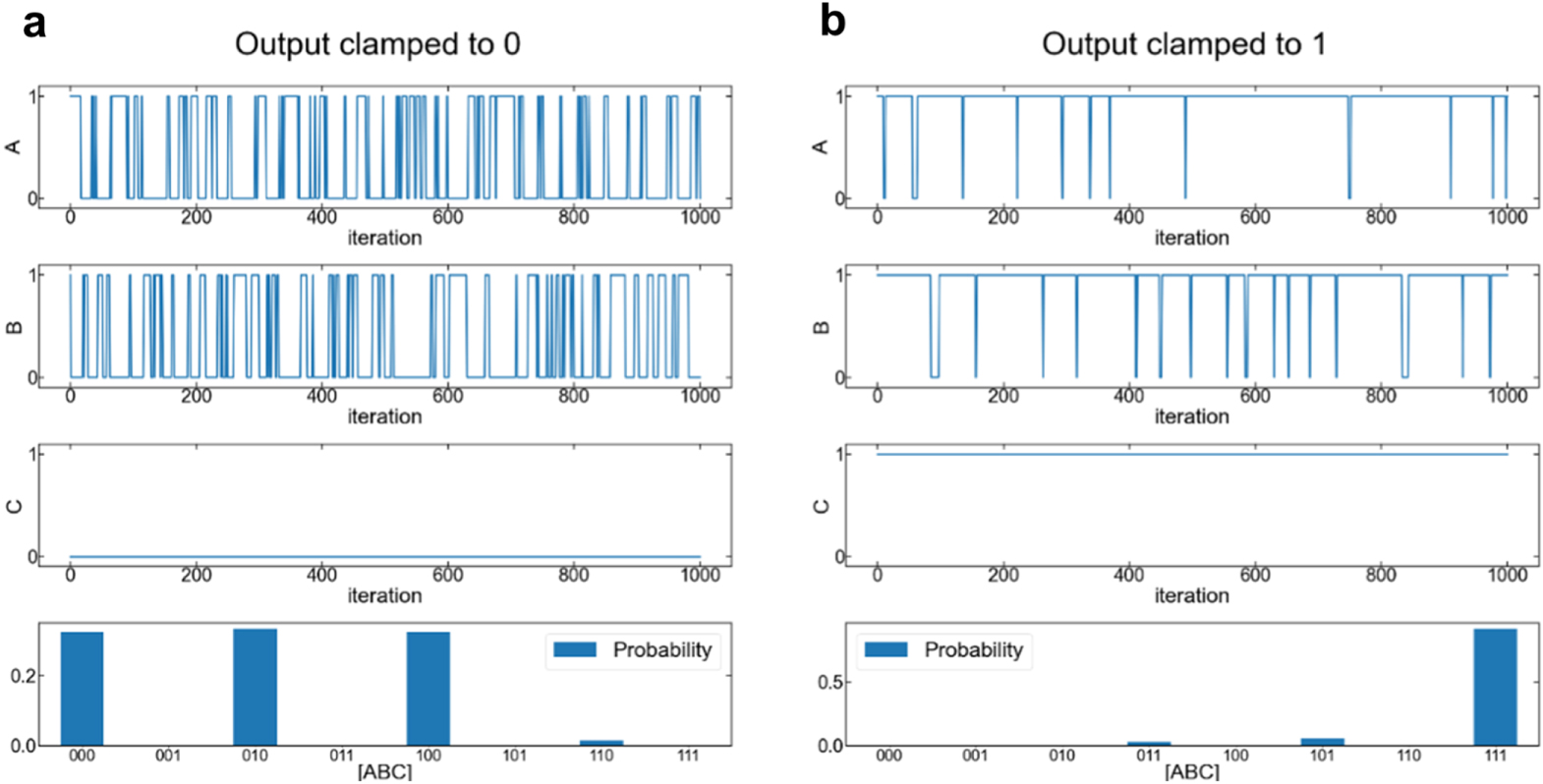 Probabilistic computing with voltage-controlled dynamics in magnetic ...