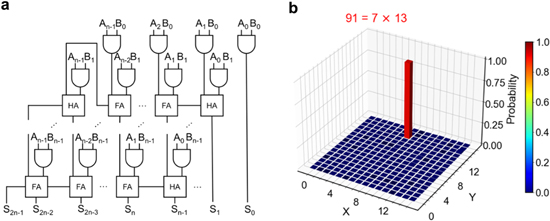 Probabilistic computing with voltage-controlled dynamics in magnetic tunnel junctions - IOPscience