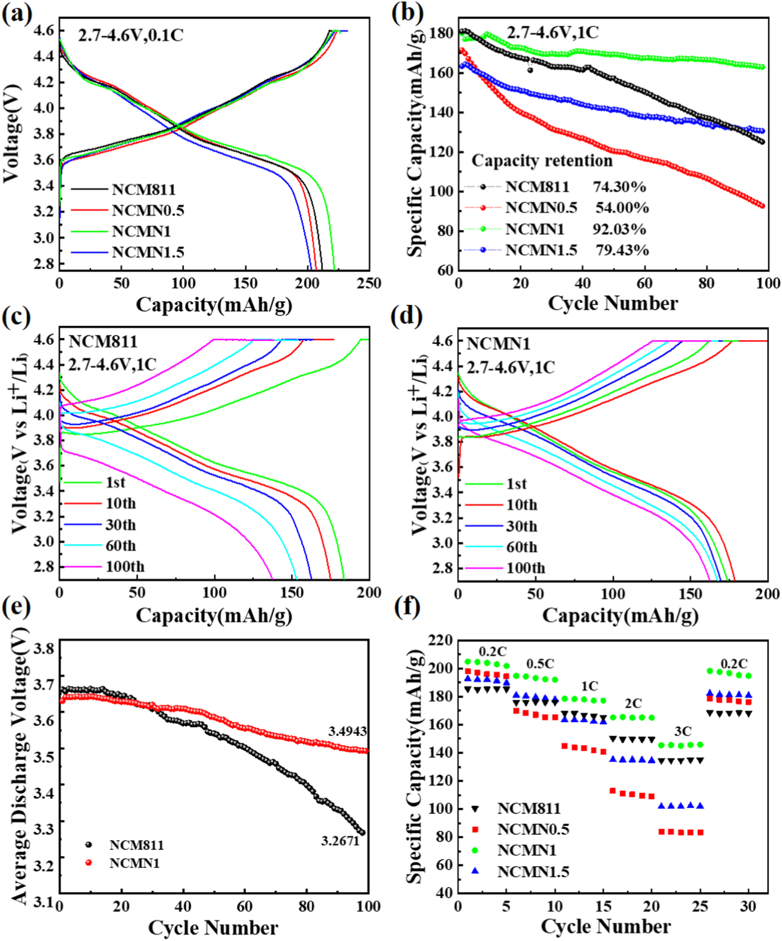 Design of Nb5+-doped high-nickel layered ternary cathode material and ...