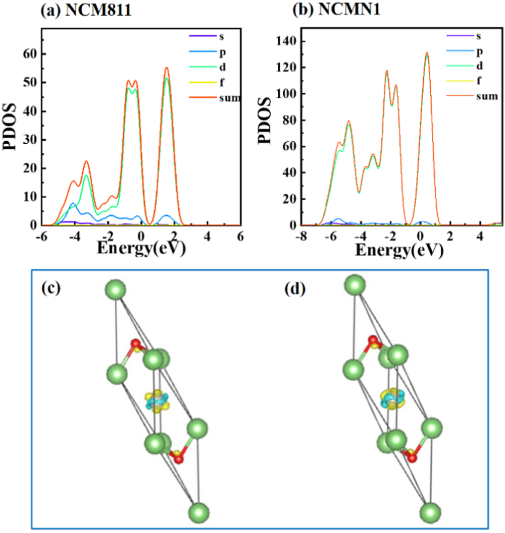 Design of Nb5+-doped high-nickel layered ternary cathode material and ...