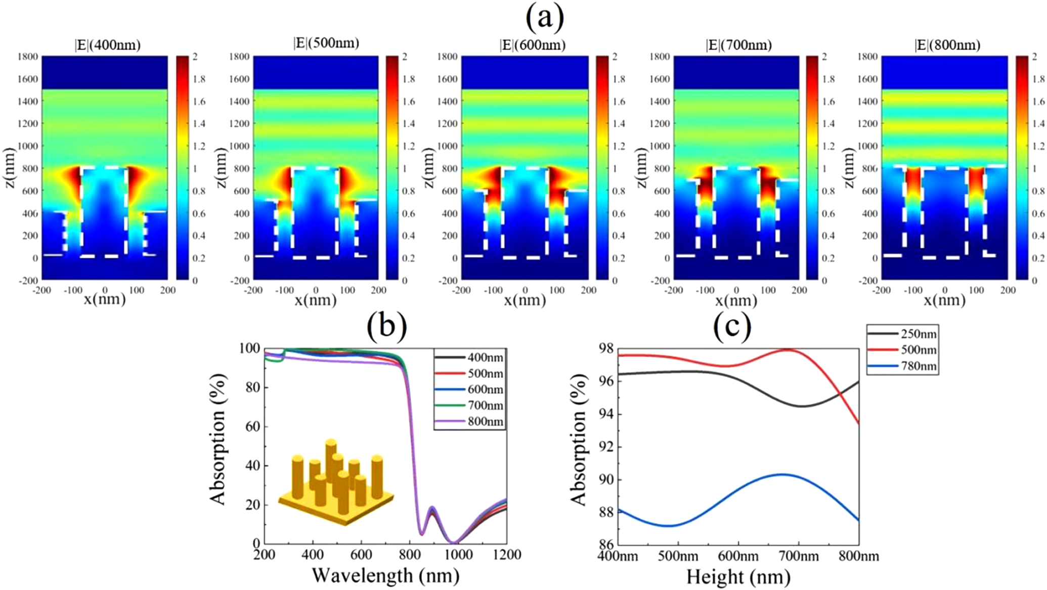 Optical absorption enhancement in inhomogeneous InGaN nanowire arrays ...