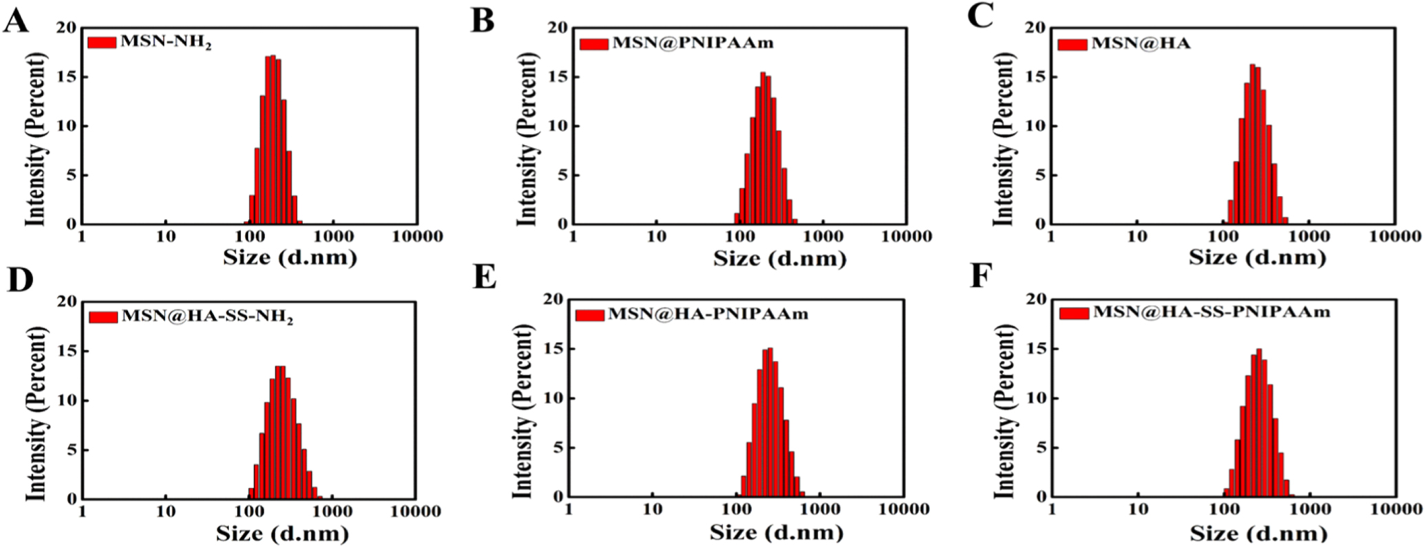 Preparation of multifunctional mesoporous SiO2 nanoparticles and anti ...