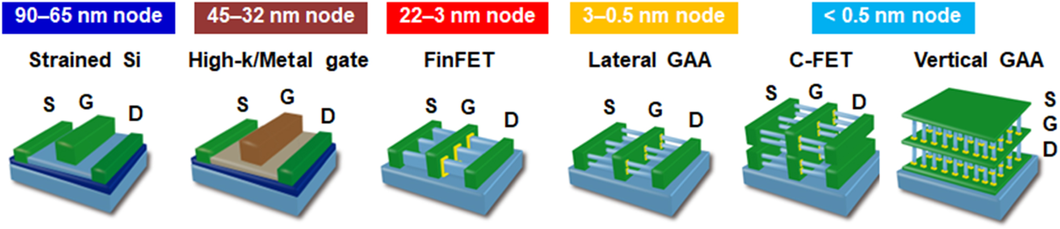 Vertical molecular transistors: a new strategy towards practical ...