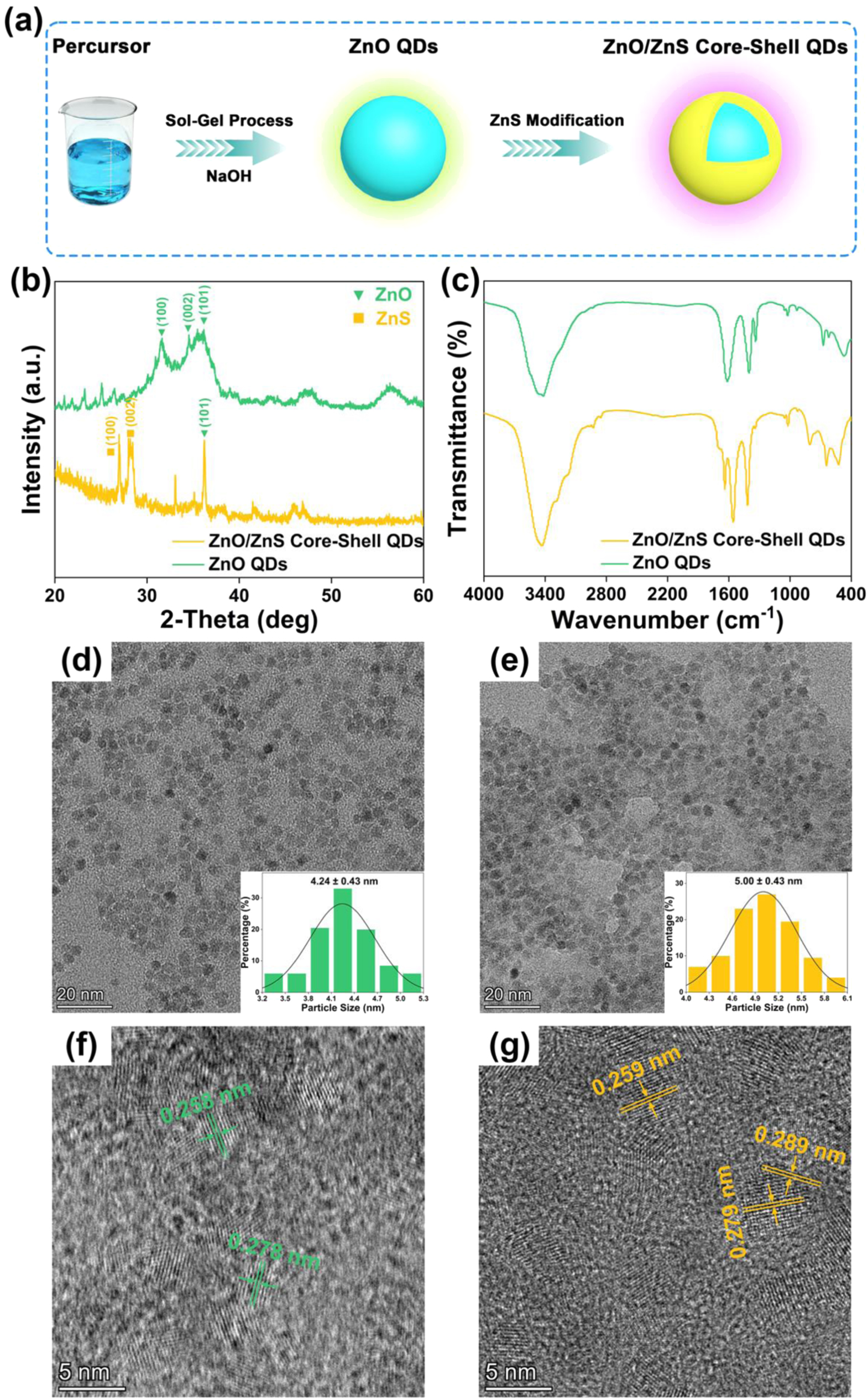 ZnO/ZnS core–shell quantum dots with enhanced ultraviolet fluorescence and low cytotoxicity for ...