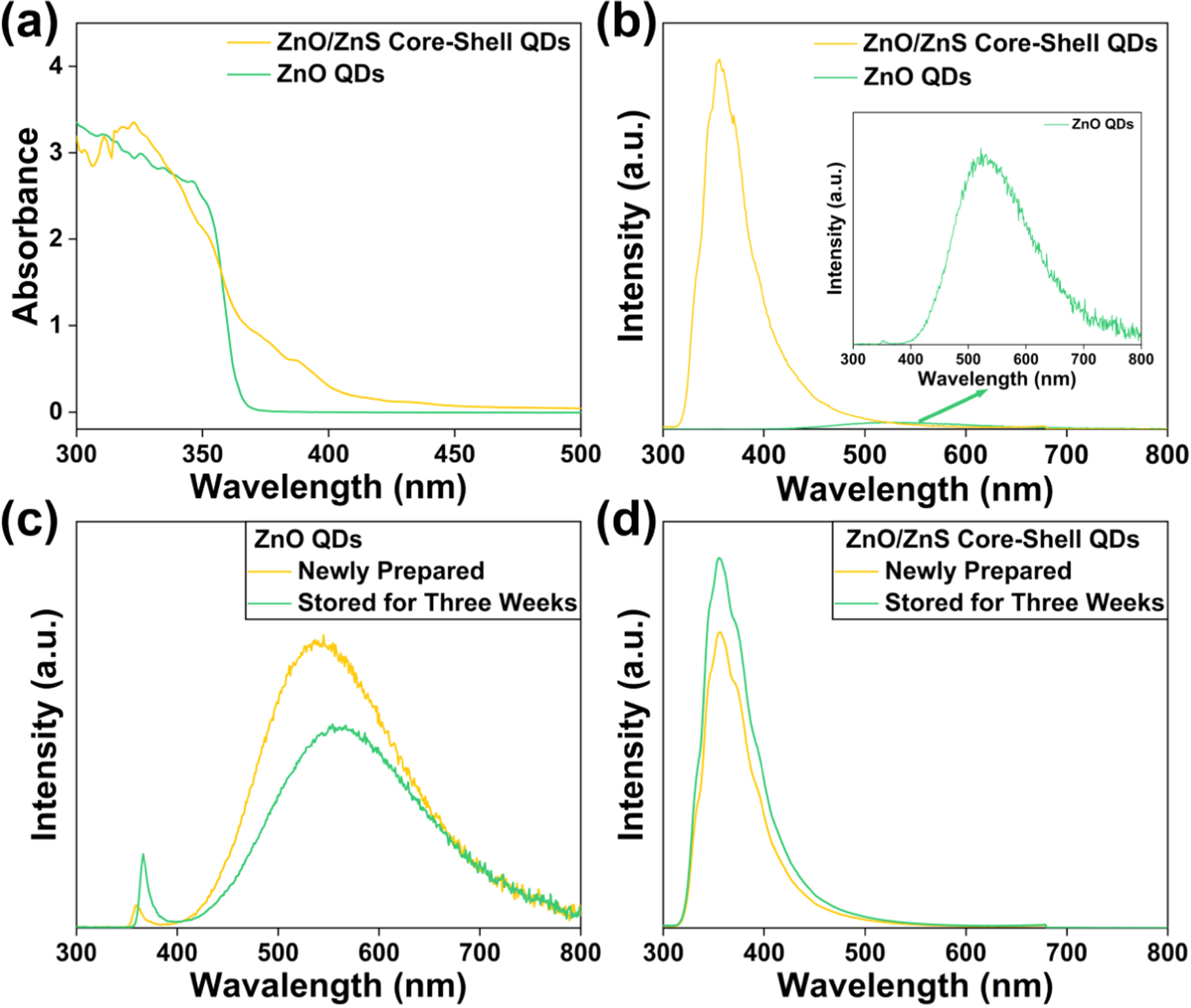 ZnO/ZnS core–shell quantum dots with enhanced ultraviolet fluorescence and low cytotoxicity for ...