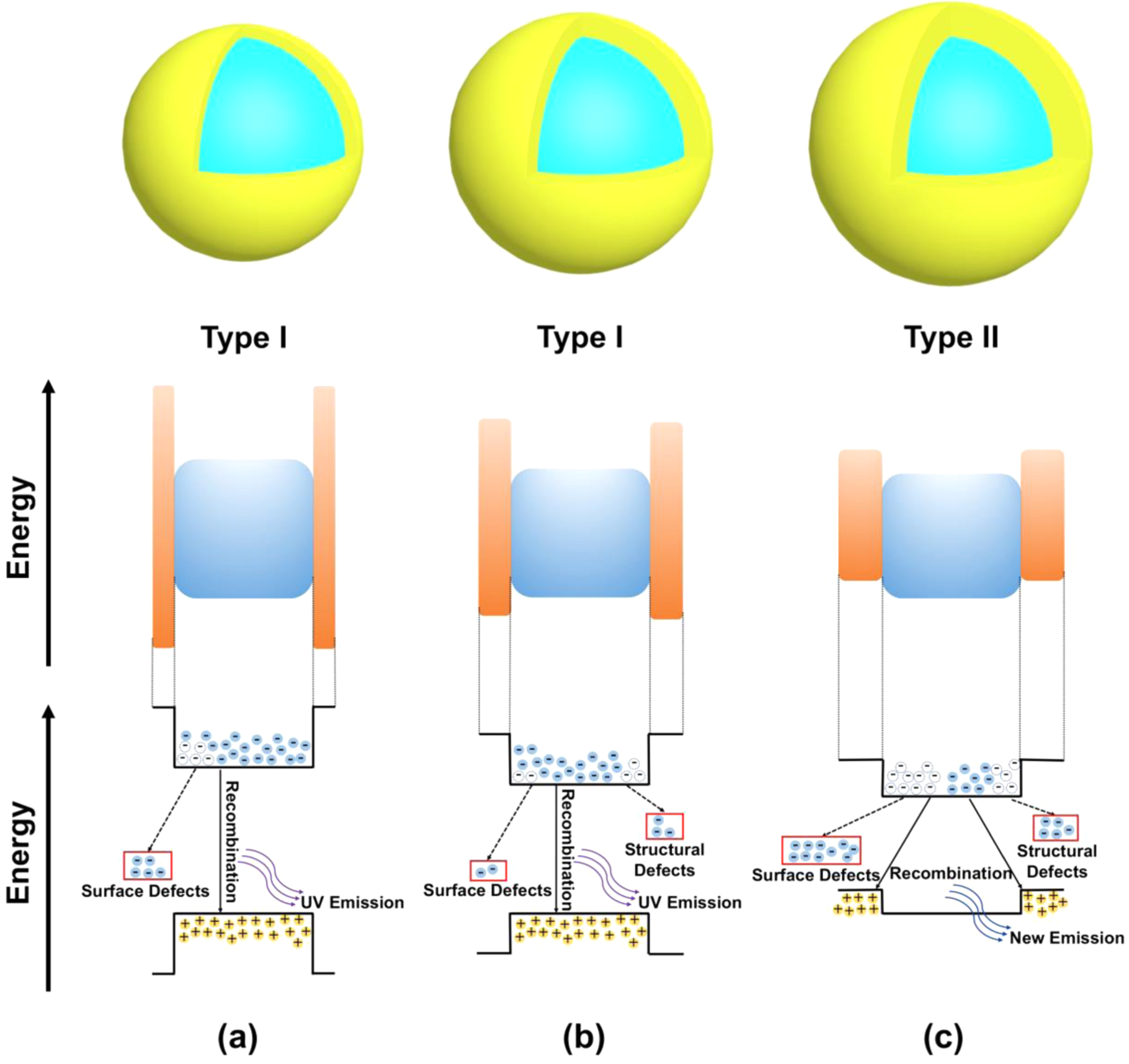 ZnO/ZnS core–shell quantum dots with enhanced ultraviolet fluorescence and low cytotoxicity for ...