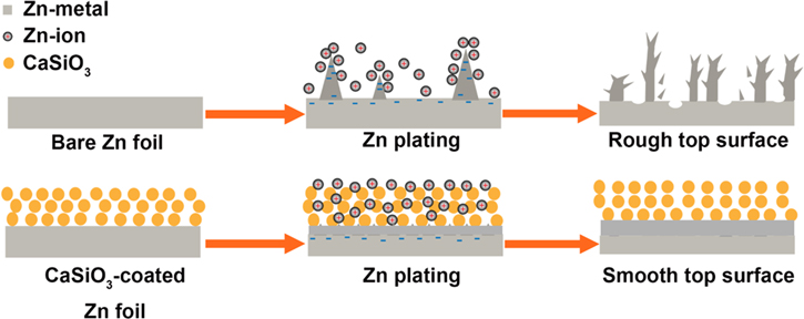 Inhibiting corrosion and side reactions of zinc metal anode by nano ...