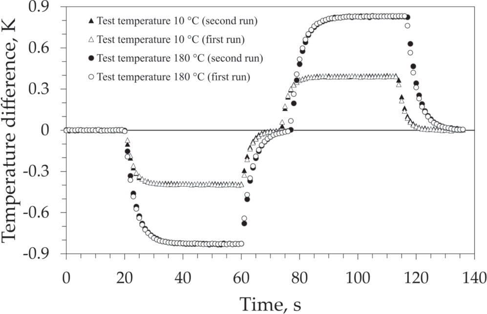 Experimental characterization of a commercial TEG device under mimicked ...